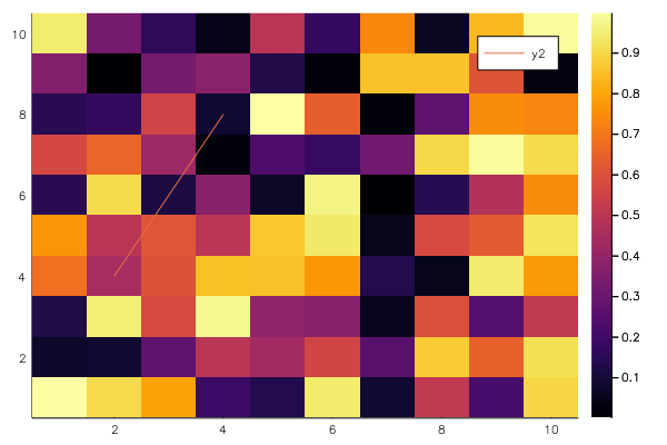 axis shift/scale when plotting image and scatter · Issue #1277 · JuliaPlots/Plots.jl · GitHub