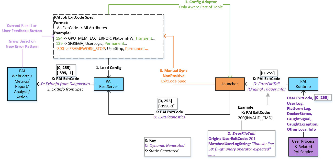 [Backend]: PAI Job Error Spec, Collection and Handling - Phase II · Issue #2483 · microsoft/pai ...