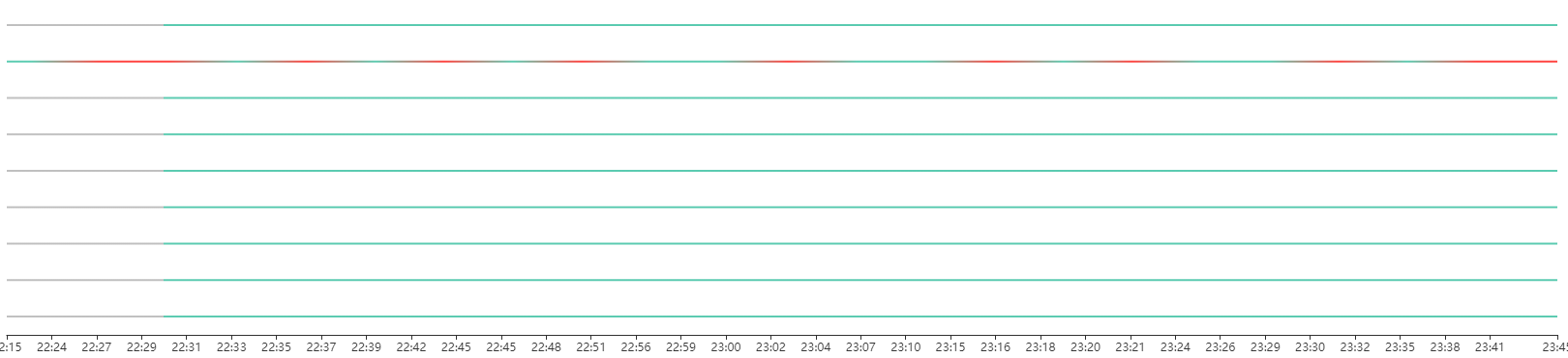 绘制分段折线时，visualmap中的pieces过多会导致分段颜色相互融合，已经非常严重了 · Issue #13768 · apache/echarts · GitHub