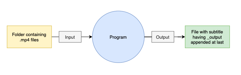 Github Rushabhajain Videoprocessing Add Subtitle To Your Video
