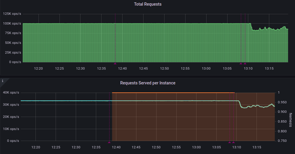 perf acceptance criteria - throughput is affected with during ops, when using 50% of max ...