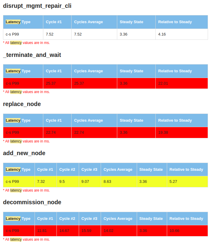 Latency degradation during decommission on mixed workload · Issue #12269 · scylladb/scylladb ...