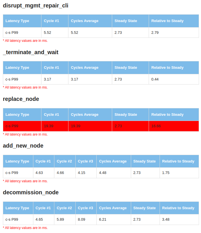 Latency degradation during decommission on mixed workload · Issue #12269 · scylladb/scylladb ...