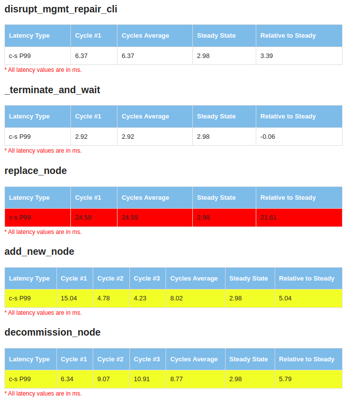 Latency degradation during decommission on mixed workload · Issue #12269 · scylladb/scylladb ...