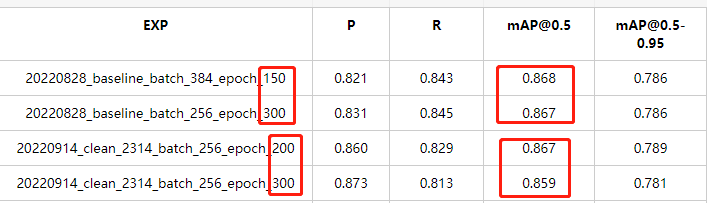 why increase the epoch get a lower results · Issue #9524 · ultralytics ...