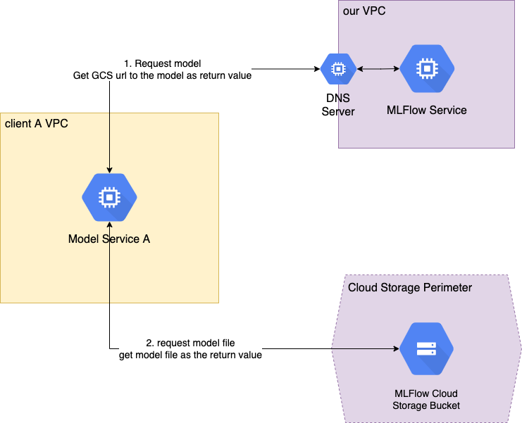 [FR] the use of GCS Signed URL for mlflow model service · Issue #5231 · mlflow/mlflow · GitHub