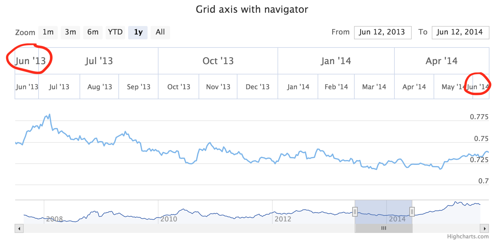 Gridaxis Label Is Overflowing · Issue 7372 · Highchartshighcharts · Github