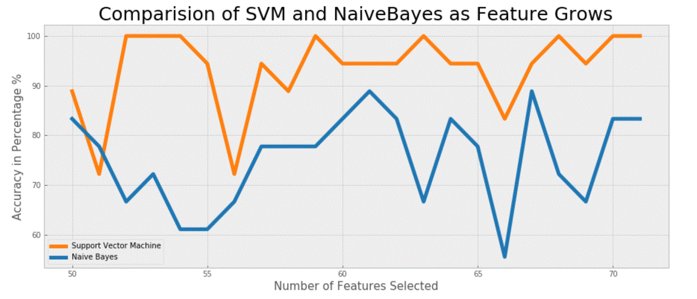 GitHub - zigzagktz/Cancer-Classification-by-Gene-Expression-using-SVM ...