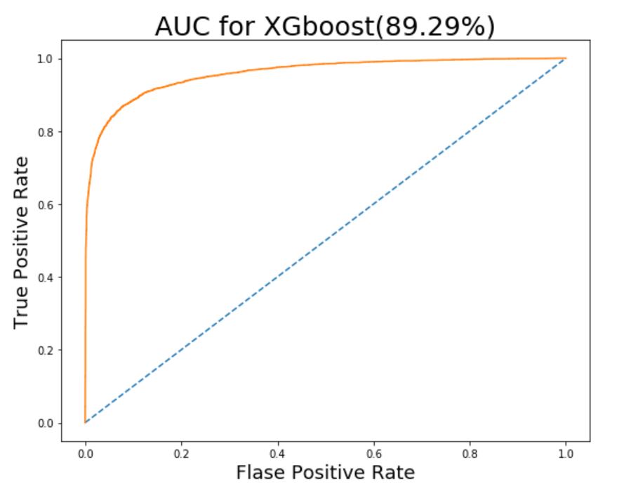 Github Zigzagktzfraud Detection From Customer Transaction I Am Building A Fraud Detectiong