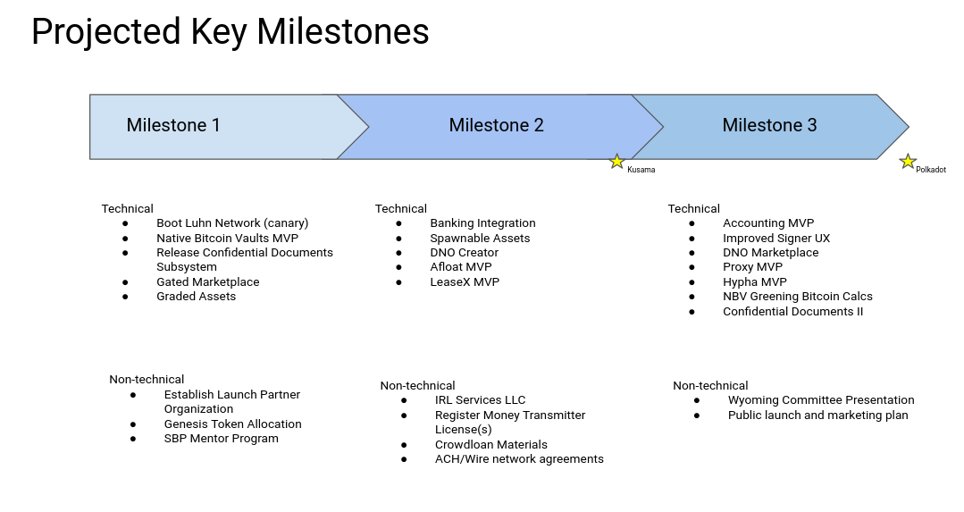 [SBP - MS1] Review of Milestone 1 Deliverables · Issue #279 · hashed-io/hashed-substrate · GitHub
