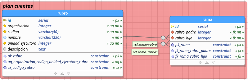 Generación del modelo de datos para árbol de rubros · Issue #8 ...