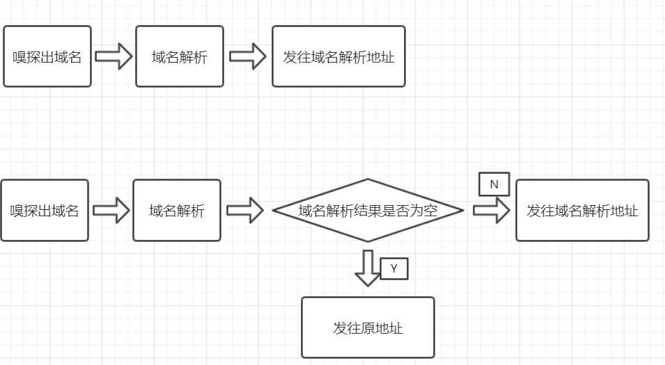 sniffing 流程优化 · Issue #2126 · v2ray/v2ray-core · GitHub