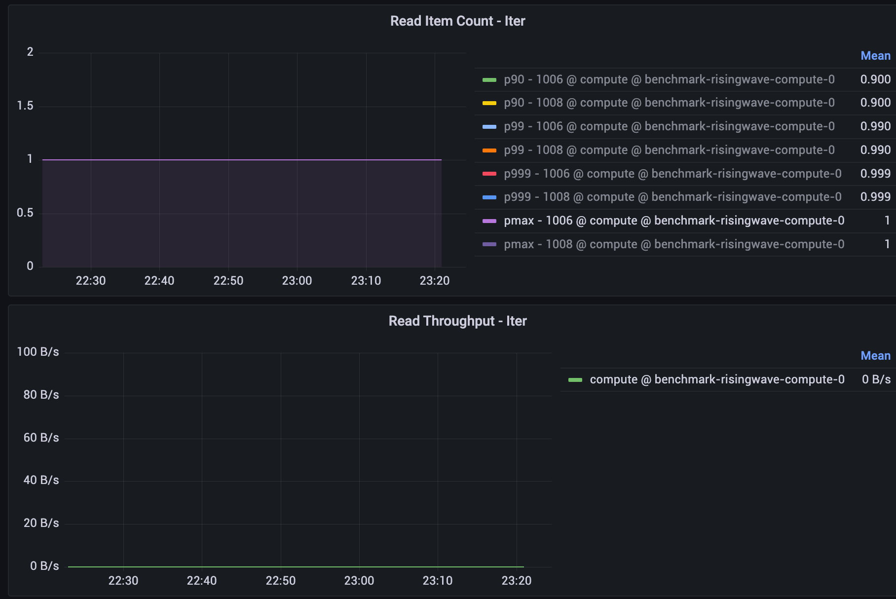 bug: read count/size-iter always report zero · Issue #8279 · risingwavelabs/risingwave · GitHub