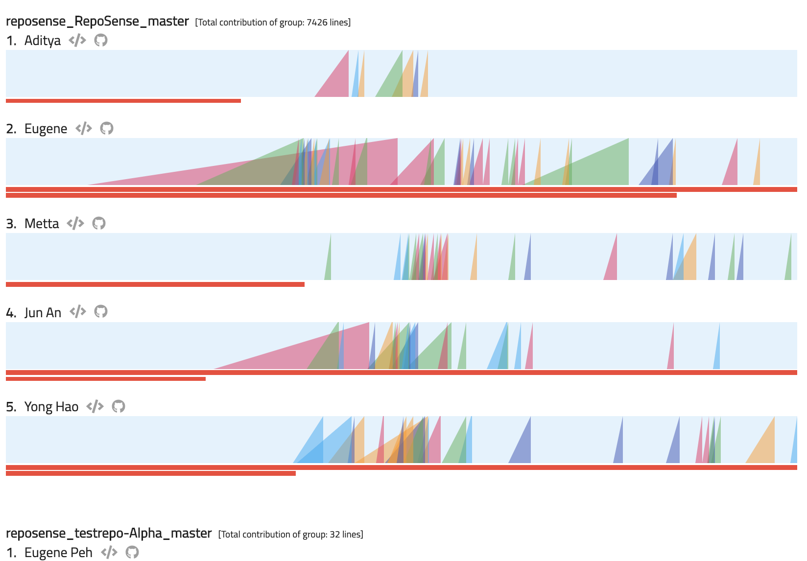 Show total contribution of a group · Issue #663 · reposense/RepoSense · GitHub