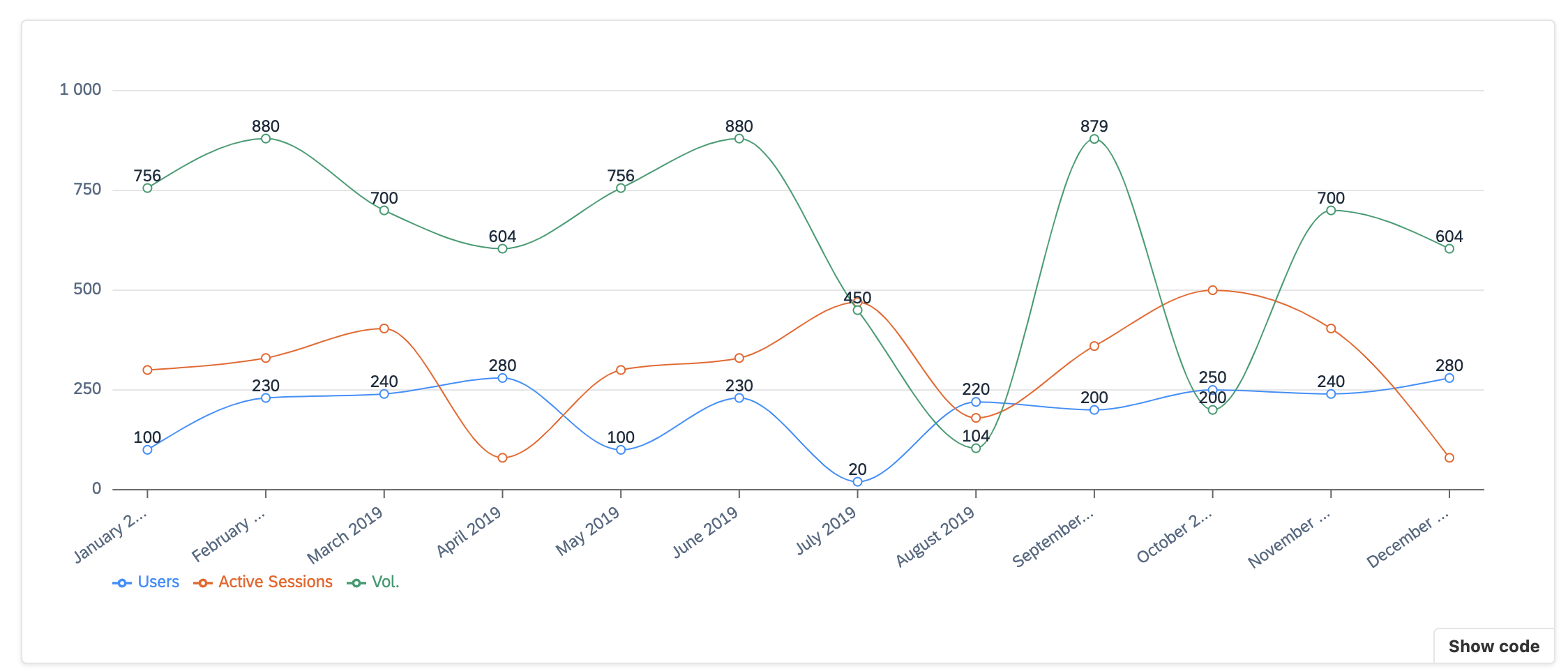 Line chart: Allow to customize type of the graph · Issue #4124 · SAP ...