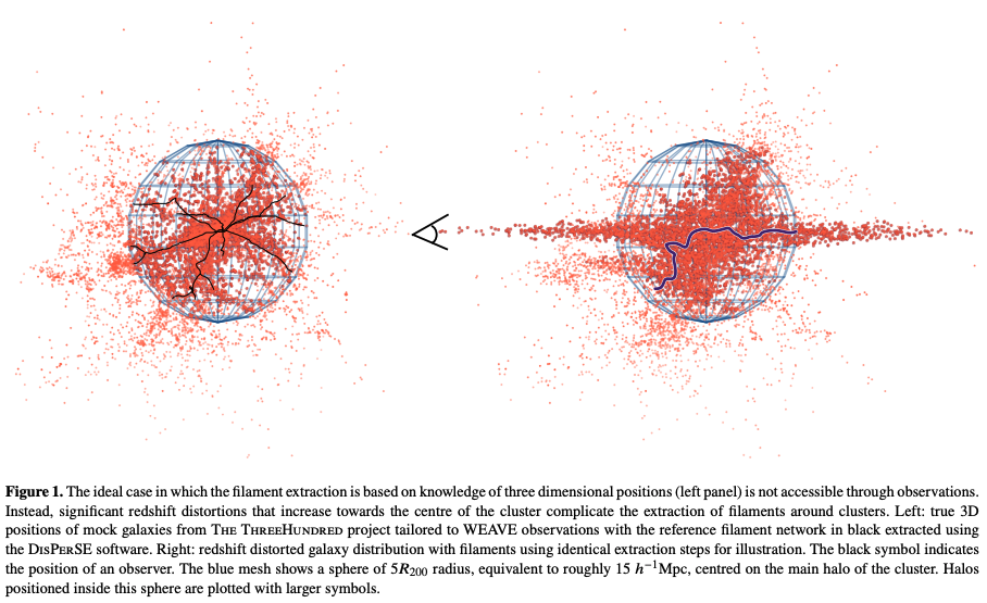 Cosmic filaments in galaxy cluster outskirts: quantifying finding filaments in redshift space ...