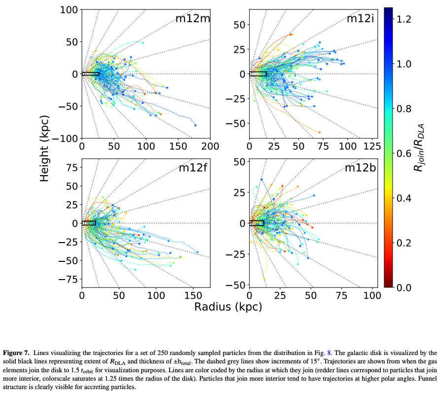 Gas infall and radial transport in cosmological simulations of Milky ...