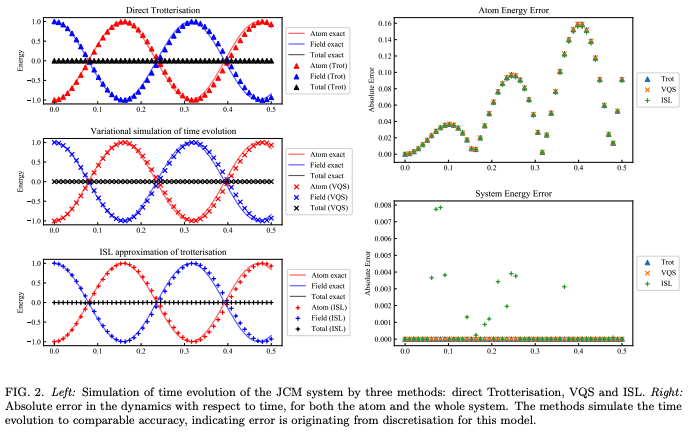 Evaluating low-depth quantum algorithms for time evolution on fermion ...