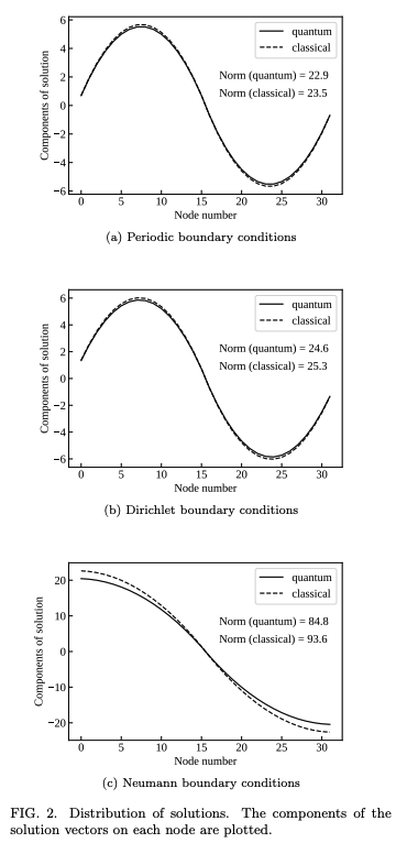 A variational quantum algorithm based on the minimum potential energy for solving the Poisson ...