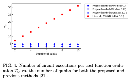 A variational quantum algorithm based on the minimum potential energy for solving the Poisson ...