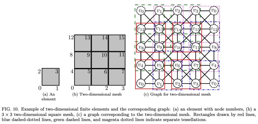 A variational quantum algorithm based on the minimum potential energy for solving the Poisson ...