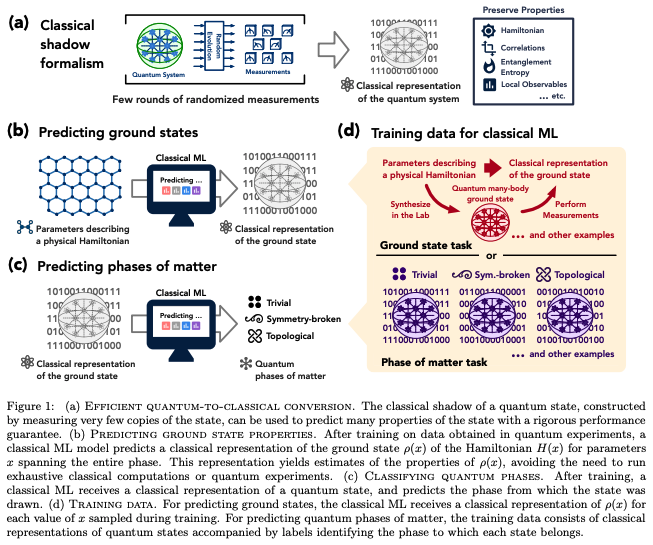 Provably efficient machine learning for quantum many-body problems ...