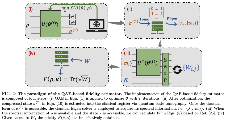 On exploring practical potentials of quantum auto-encoder with ...