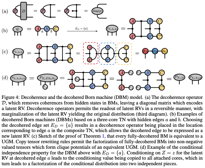 Probabilistic Graphical Models and Tensor Networks: A Hybrid Framework ...
