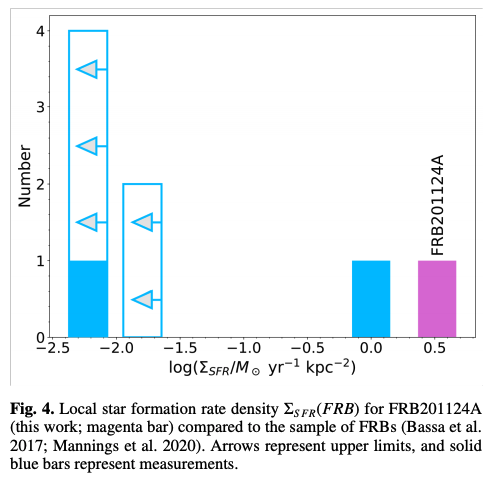 The Fast Radio Burst FRB 20201124A in a star forming region ...