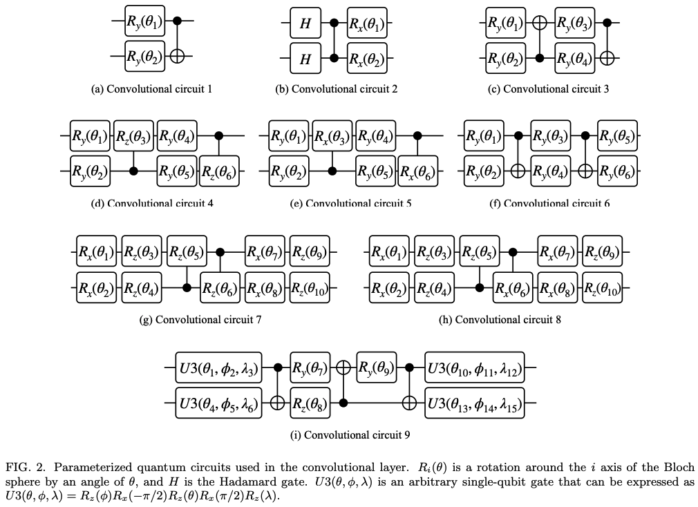 Quantum convolutional neural network for classical data classification ...