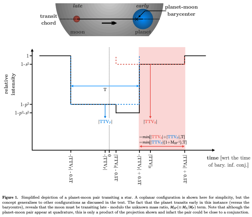 Transit Origami: A Method to Coherently Fold Exomoon Transits in Time ...