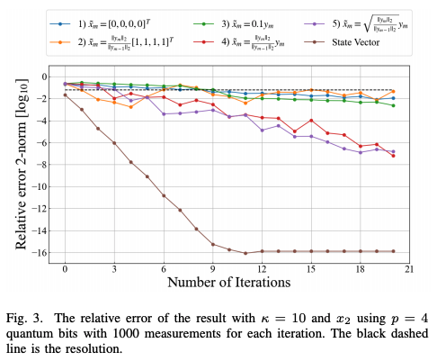 An Iterative Improvement Method for HHL algorithm for Solving Linear System of Equations · Issue ...