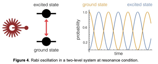 Applications of Quantum Randomness: From Rabi Oscillations to Fourier Axis Controlling the ...