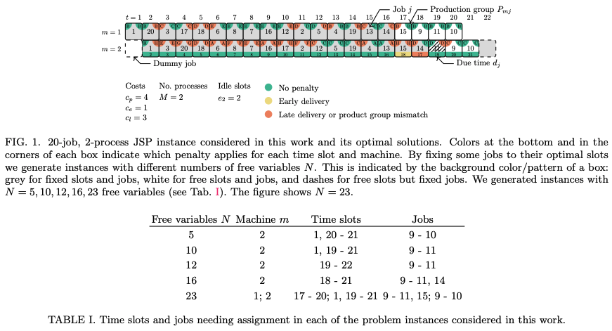 A case study of variational quantum algorithms for a job shop ...