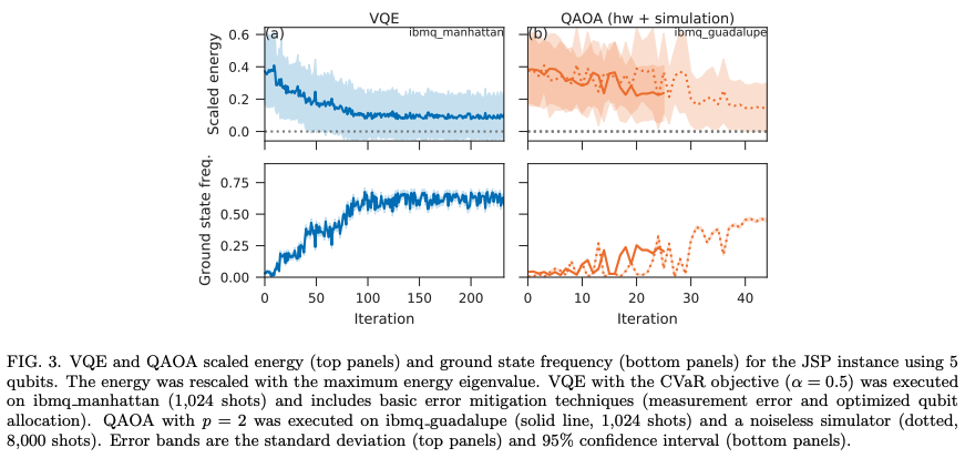 A case study of variational quantum algorithms for a job shop ...