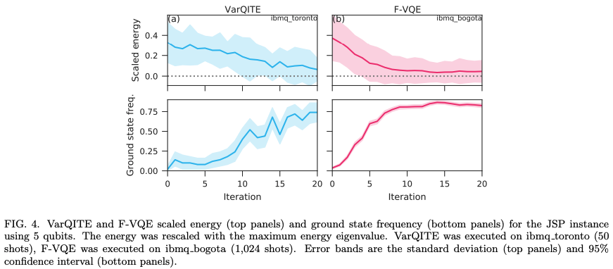 A case study of variational quantum algorithms for a job shop ...