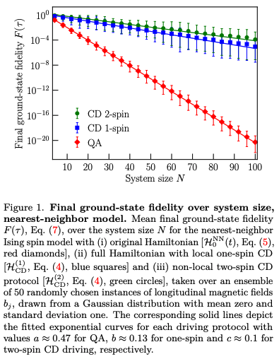 Polynomial scaling enhancement in ground-state preparation of Ising ...