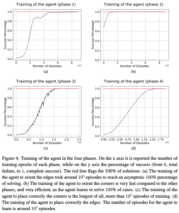 Solving Rubik's Cube via Quantum Mechanics and Deep Reinforcement Learning · Issue #671 · github ...
