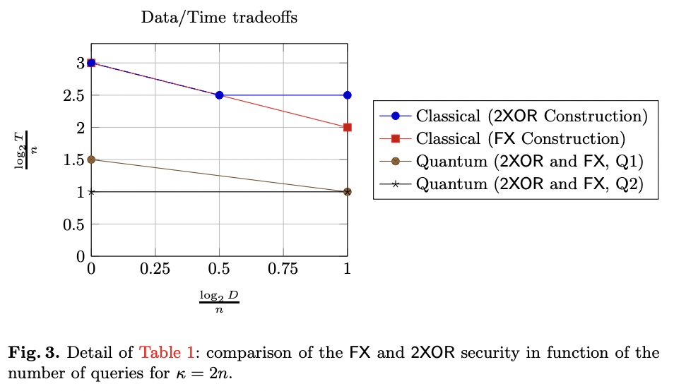 Beyond quadratic speedups in quantum attacks on symmetric schemes · Issue #804 · github-nakasho ...