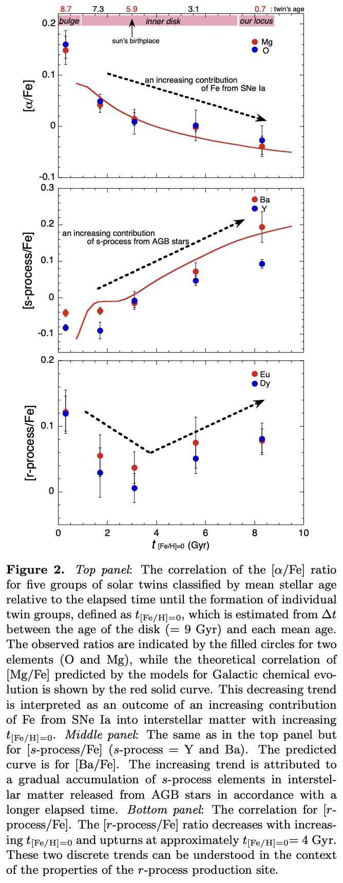 Two Sites of r-Process Production Assessed on the Basis of the Age ...