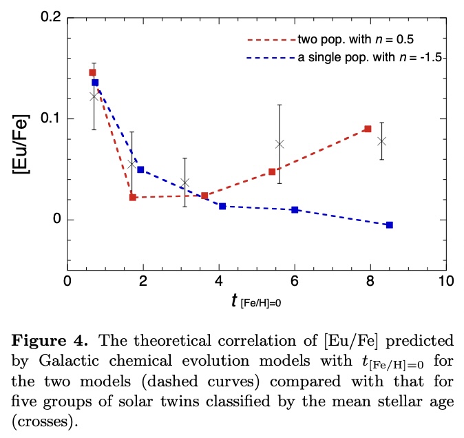 Two Sites of r-Process Production Assessed on the Basis of the Age ...