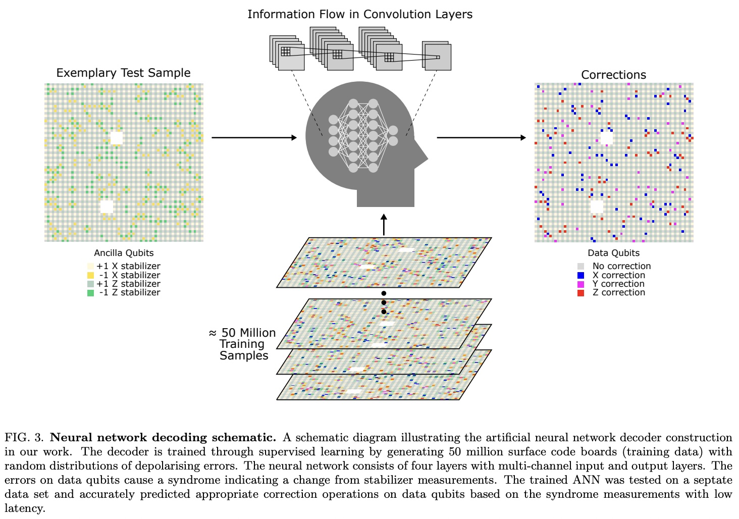 A scalable and fast artificial neural network syndrome decoder for ...