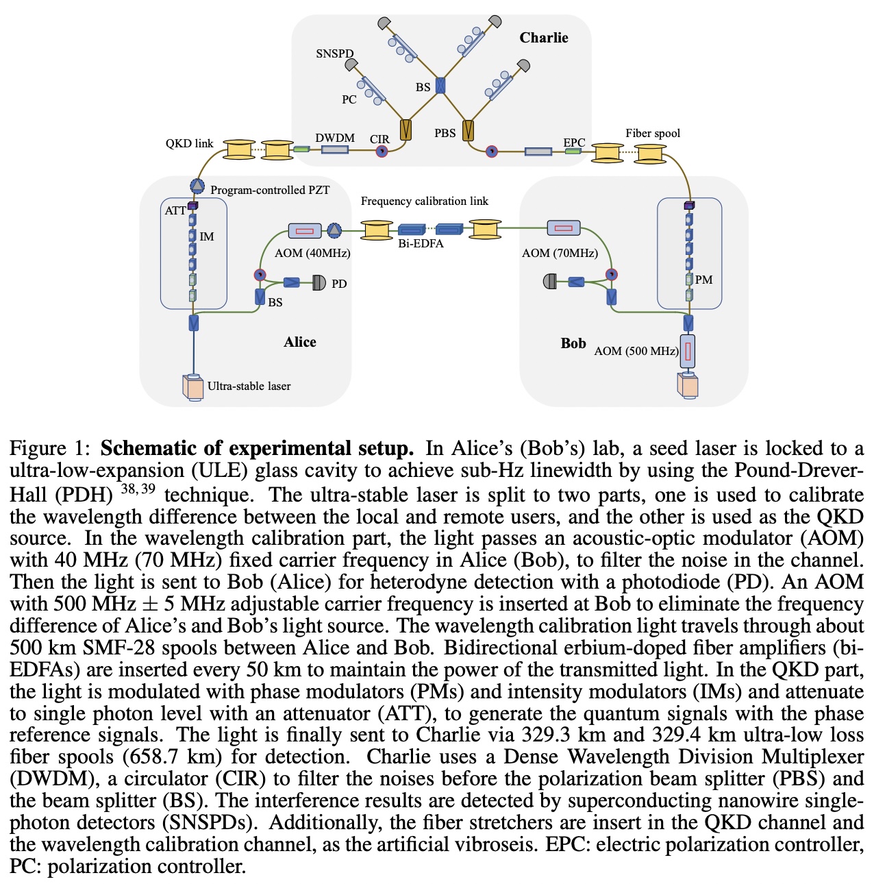 Quantum key distribution over 658 km fiber with distributed vibration ...