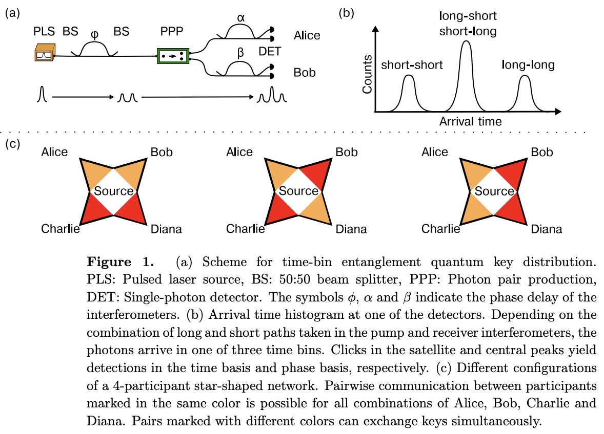 A scalable network for simultaneous pairwise quantum key distribution via entanglement-based ...