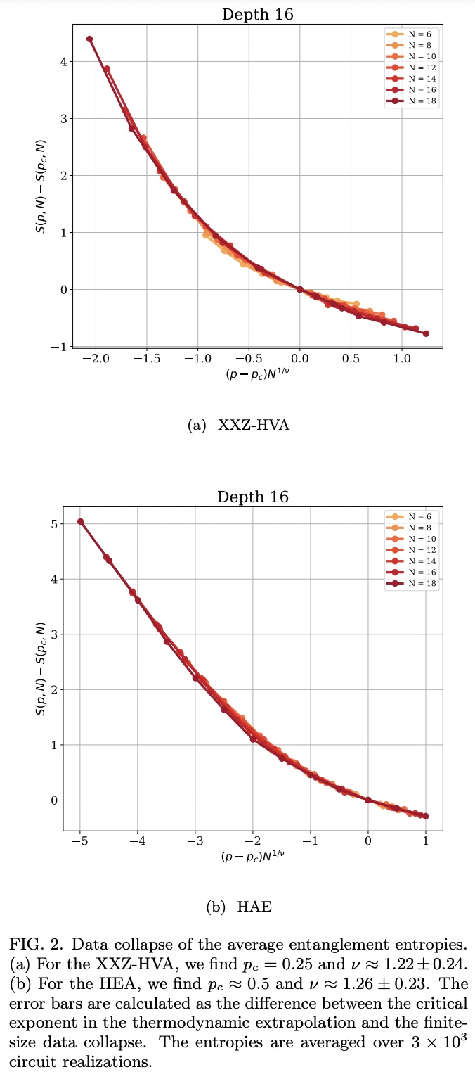 Measurement-induced entanglement phase transitions in variational quantum circuits · Issue #1025 ...