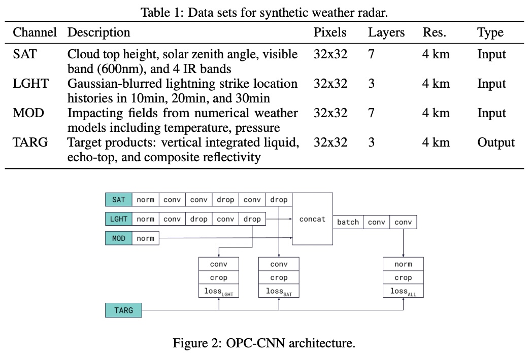 Synthetic weather radar using hybrid quantum-classical machine learning ...
