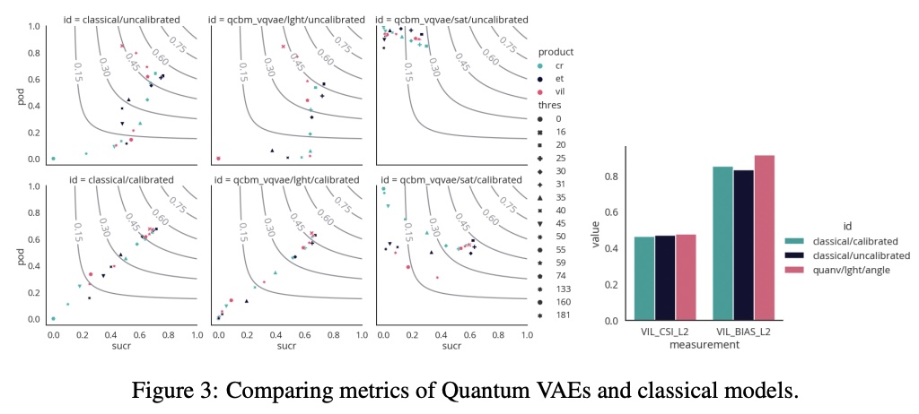 Synthetic weather radar using hybrid quantum-classical machine learning ...