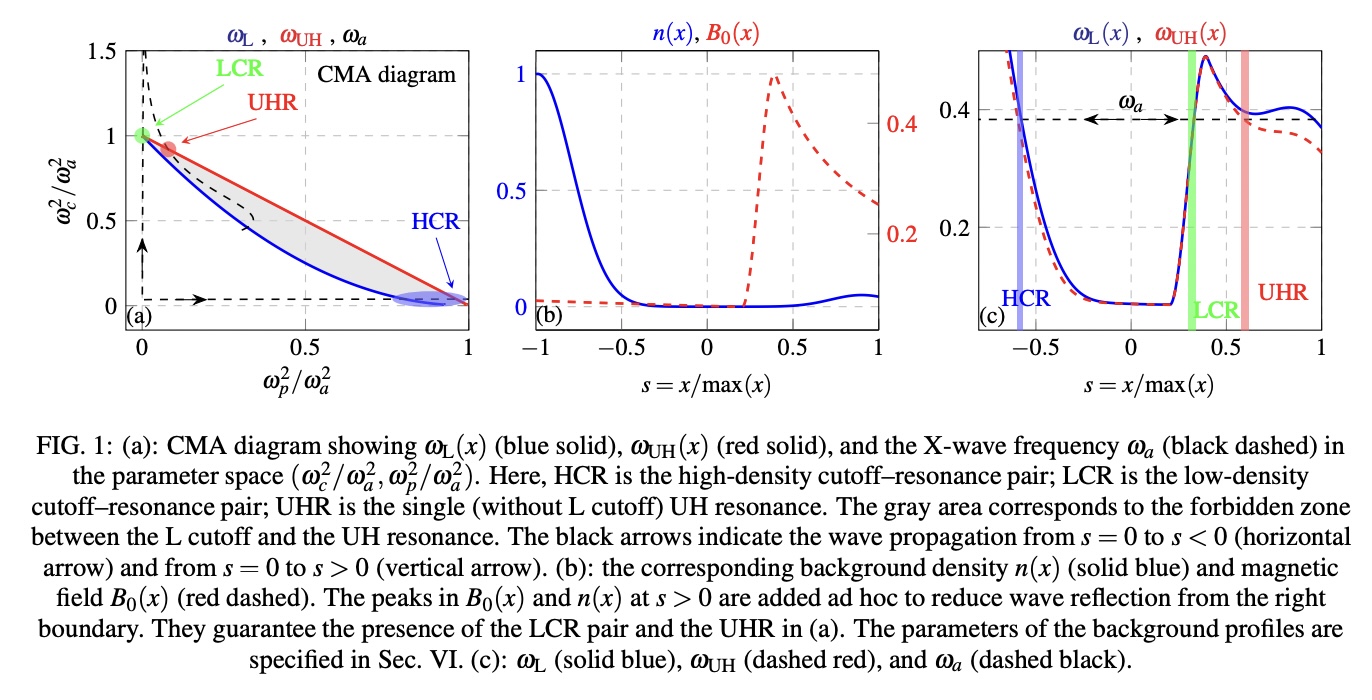 Quantum Signal Processing (QSP) for simulating cold plasma waves ...