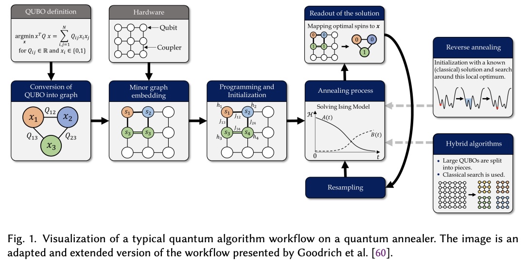 Quantum Annealing for Industry Applications: Introduction and Review ...