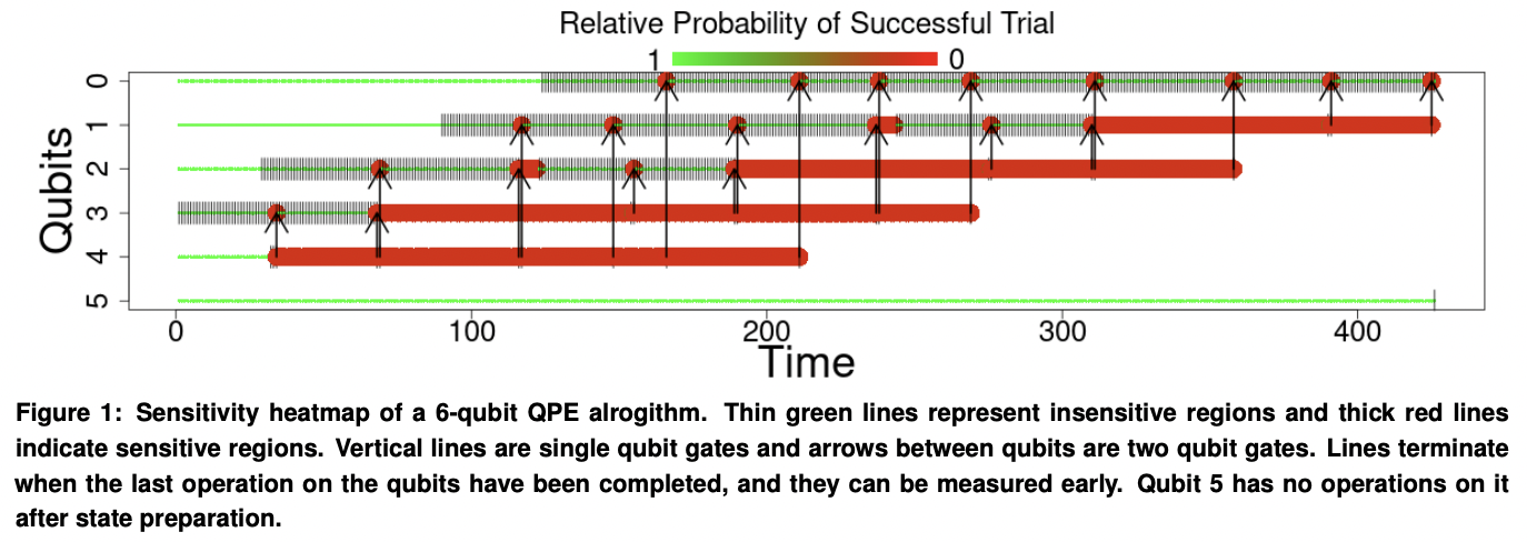 Effectiveness of Variable Distance Quantum Error Correcting Codes ...